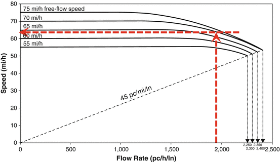Flow, Speed, Density, and Their Relationships | SpringerLink