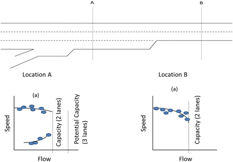 Flow, Speed, Density, and Their Relationships | SpringerLink
