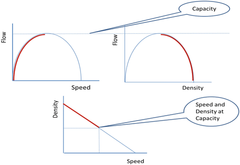 Flow, Speed, Density, and Their Relationships | SpringerLink
