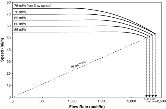 Flow, Speed, Density, and Their Relationships | SpringerLink
