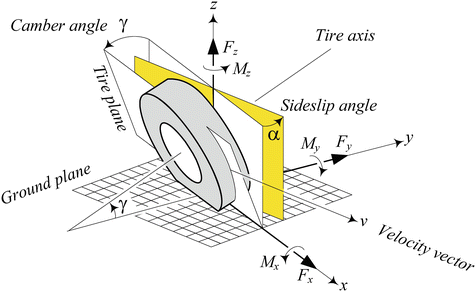 Tire Dynamics | SpringerLink