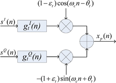 The IQ Imbalance Model | SpringerLink
