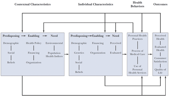 Re-revisiting the Behavioral Model of Health Care Utilization by ...