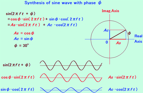 Sine and Cosine Waves | SpringerLink