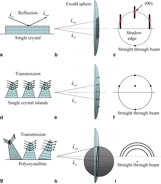 RHEED Transmission Mode and RHEED Pole Figure | SpringerLink
