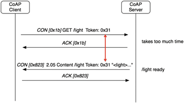 Interoperability of Two RESTful Protocols: HTTP and CoAP | SpringerLink