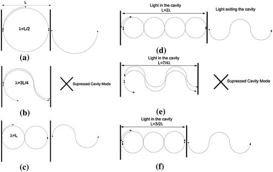 The Optical Cavity | SpringerLink