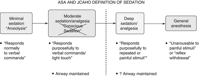 Sedation and General Anesthesia | SpringerLink