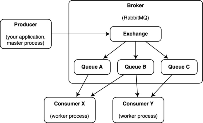 Distributed Message Processing System | SpringerLink