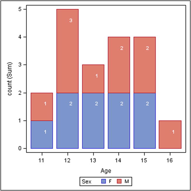 Converting SAS/GRAPH Annotate to ODS Graphics | SpringerLink