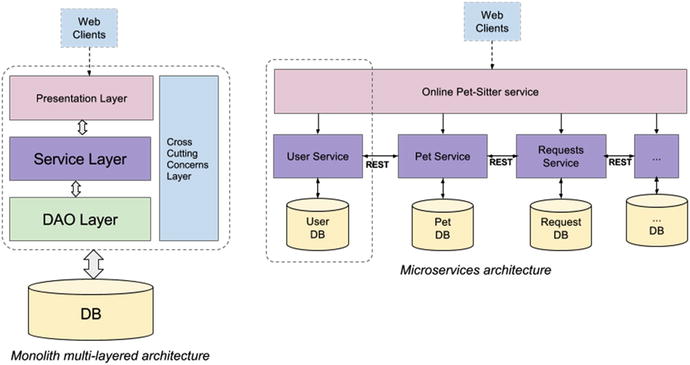 Spring Microservices with Spring Cloud | SpringerLink