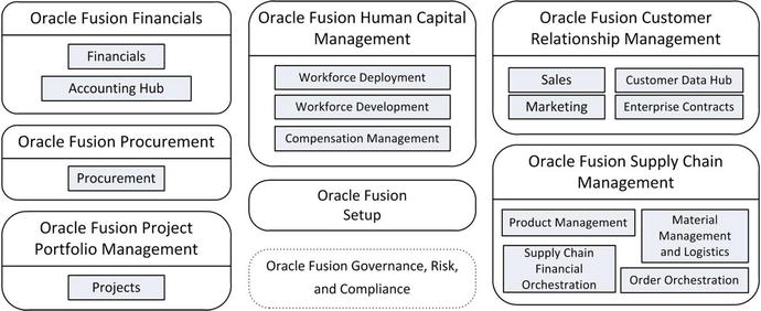 Introduction to Oracle Fusion Applications | SpringerLink