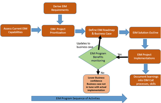 Building an Enterprise Information Management Solution | SpringerLink