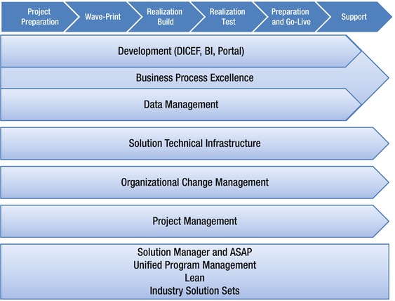 SAP HCM Implementation Roadmap | SpringerLink