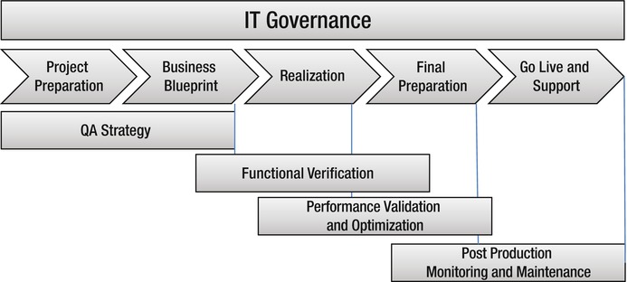 Approach to SAP Testing and QM Best Practices | SpringerLink