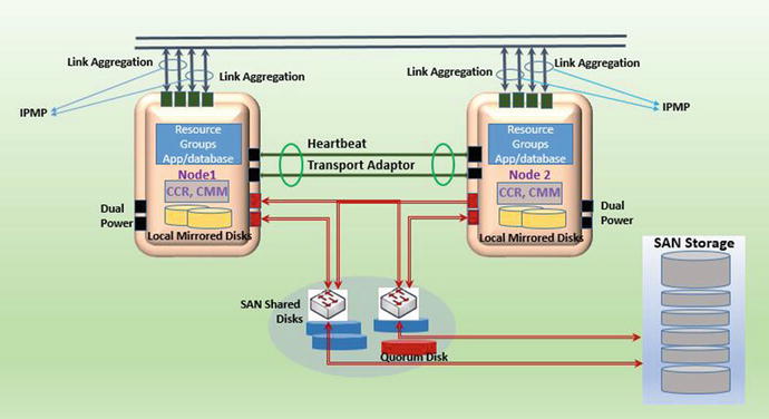 Cluster Introduction: Architecture for Oracle Solaris Cluster and Veritas Cluster | SpringerLink