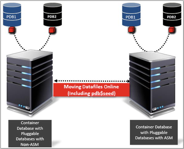 Migrating Oracle Database from Non-ASM to ASM Environments | SpringerLink