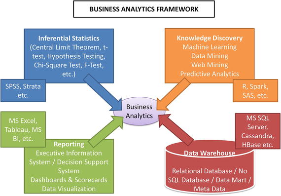 Overview of Business Analytics | SpringerLink