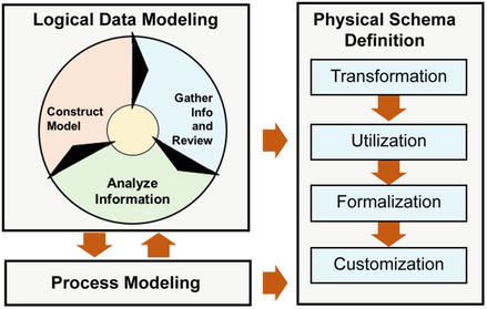 Introduction to Physical Schema Definition | SpringerLink