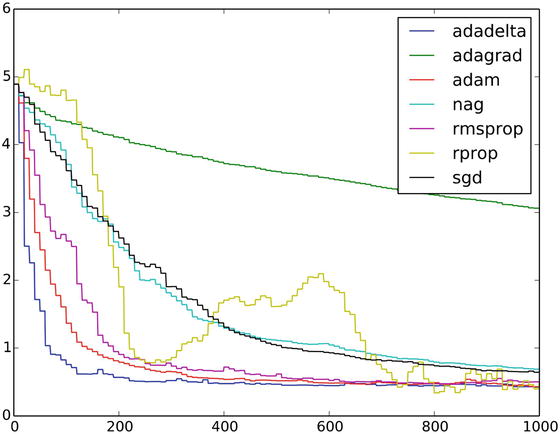 Stochastic Gradient Descent | SpringerLink