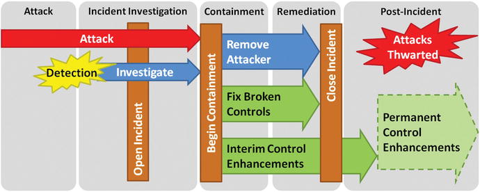 Responding to Incidents | SpringerLink