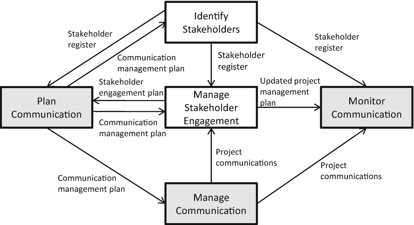 Managing Communication and Stakeholder Engagement | SpringerLink