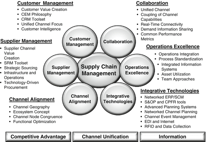 Introduction to Supply Chain Management | SpringerLink
