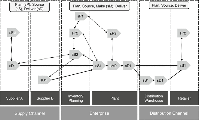 Introduction to Supply Chain Management | SpringerLink