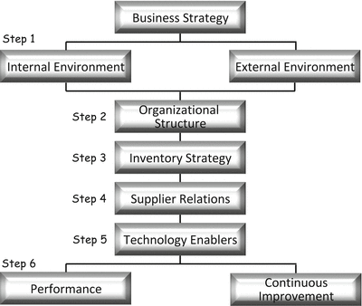 Procurement and Supplier Management | SpringerLink