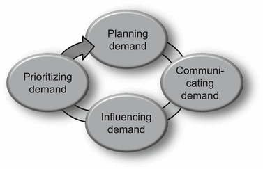 Demand Management | SpringerLink