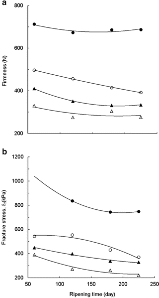 Cheese: Structure, Rheology and Texture | SpringerLink