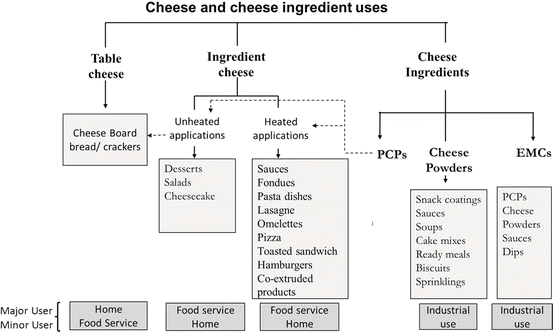 Cheese as an Ingredient | SpringerLink