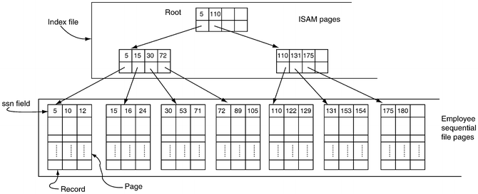 Indexed Sequential Access Method | SpringerLink