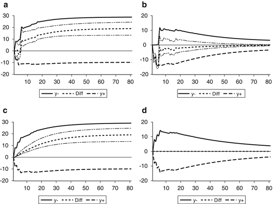 Modelling Asymmetric Cointegration and Dynamic Multipliers in a Nonlinear ARDL Framework ...