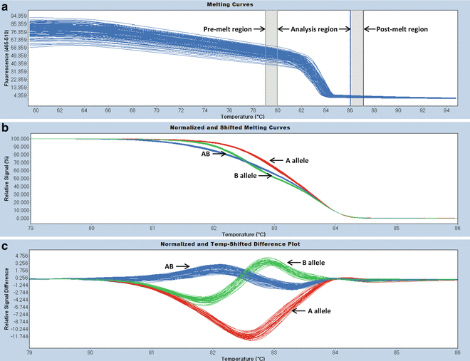 Genotyping by High-Resolution Melting Analysis | SpringerLink