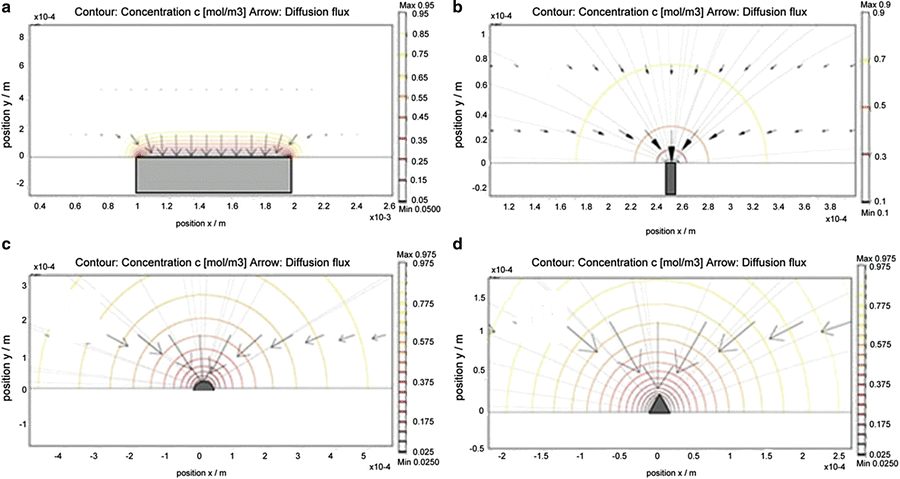 From Macroelectrodes to Microelectrodes: Theory and Electrode ...
