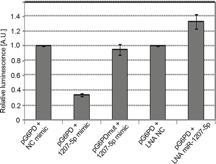Faster Experimental Validation of microRNA Targets Using Cold Fusion ...