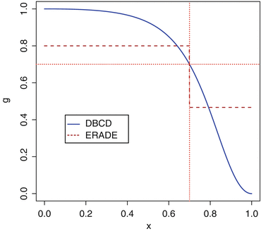 Response-Adaptive Randomization for Clinical Trials | SpringerLink