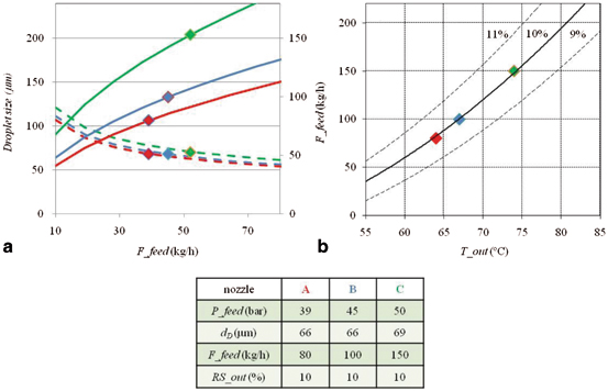 Spray Drying: Scale-Up and Manufacturing | SpringerLink