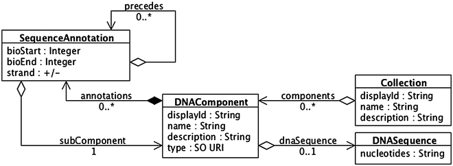 The Synthetic Biology Open Language | SpringerLink