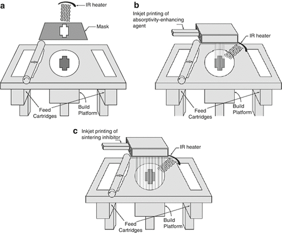 Powder Bed Fusion Processes | SpringerLink