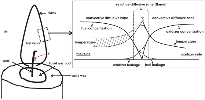 Diffusion Flames | SpringerLink