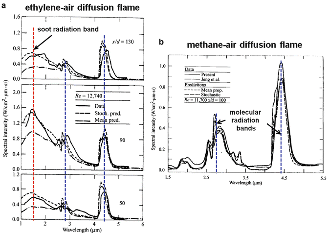 Diffusion Flames | SpringerLink
