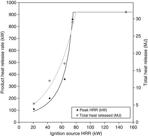 Heat Release Rates | SpringerLink