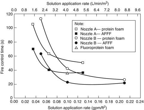 Foam Agents and AFFF System Design Considerations | SpringerLink
