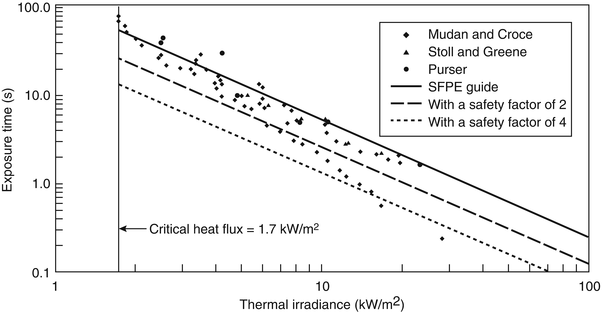 Fire Hazard Calculations for Large, Open Hydrocarbon Fires | SpringerLink