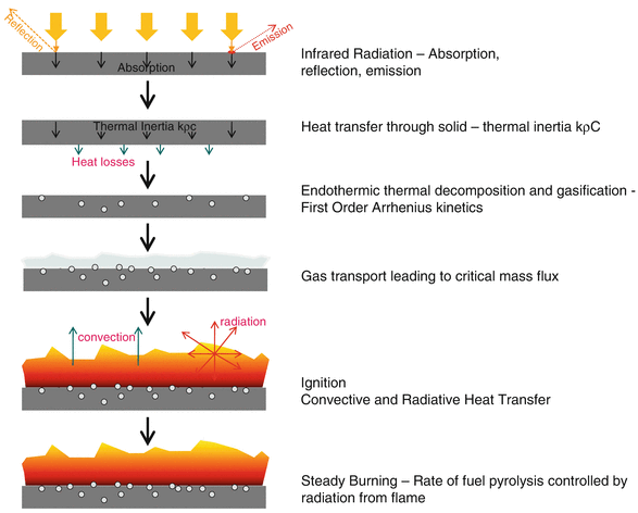 Thermal Decomposition of Polymeric Materials | SpringerLink