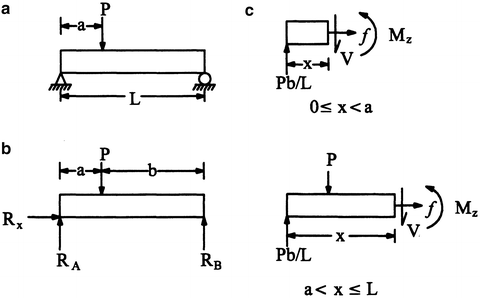 Beam Bending and Column Buckling | SpringerLink