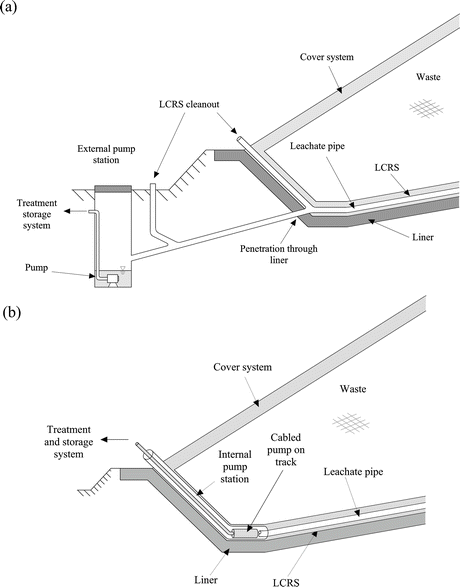 Leachate Collection and Removal Systems (LCRS) | SpringerLink
