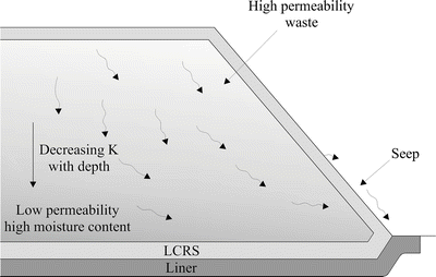 Leachate Control, Storage, and Treatment | SpringerLink